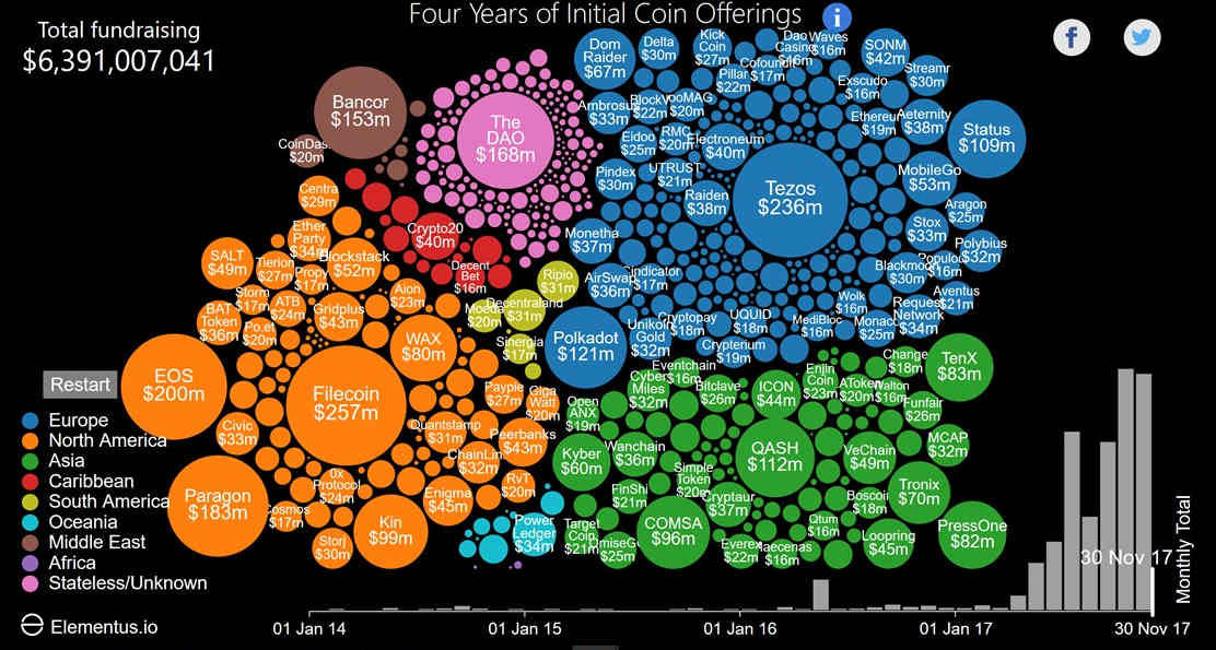 This Animated Chart Tracks the Growth of Cryptocurrencies From 2014 to Date