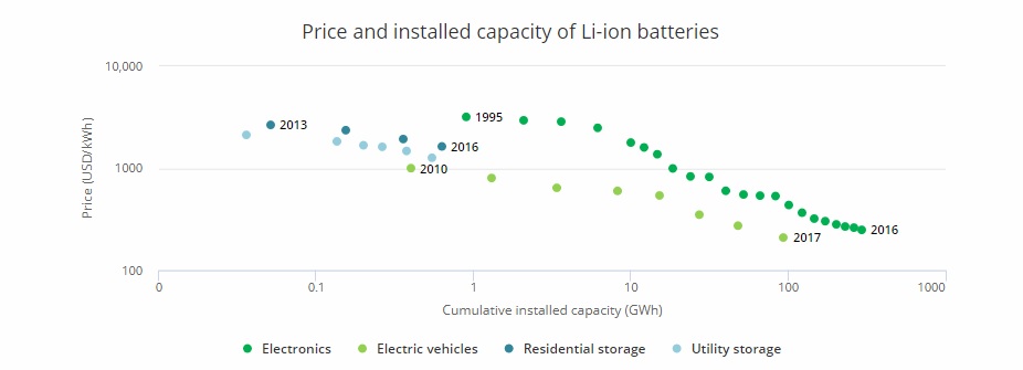 6 Interesting Statistics about Electric Vehicles