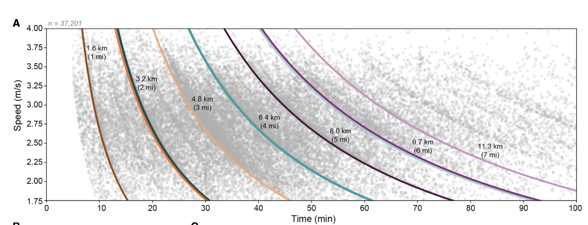 A runner's body prefers to go at a certain pace regardless of distance