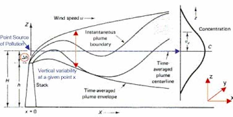 How Smokestacks are Used to Maintain Breathable Air at Ground Level