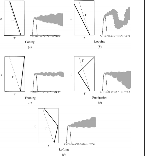 How Smokestacks are Used to Maintain Breathable Air at Ground Level