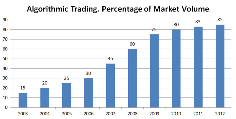 How Do Stock Trading Algorithms Work?